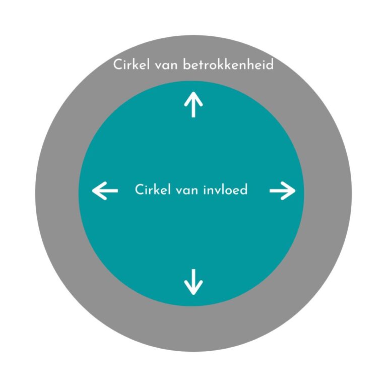 Cirkel van Invloed - Wolbers & Wolbers - De trainers & coaches voor ...